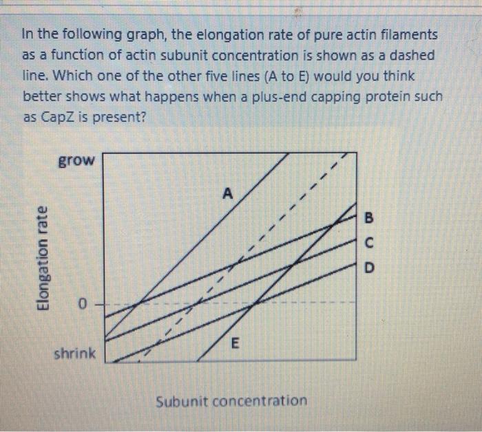 Solved In the following graph, the elongation rate of pure | Chegg.com