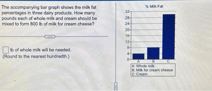 Solved The accompanying bar graph shows the milk fat | Chegg.com
