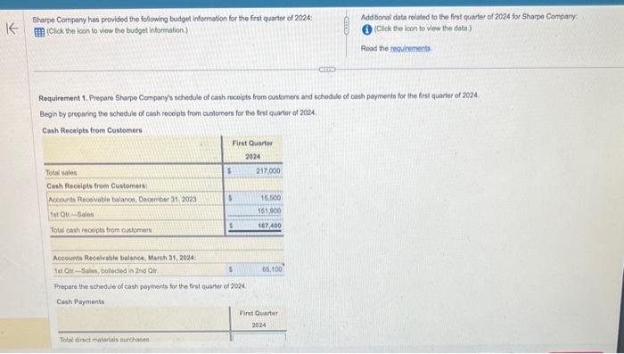 Solved Sharpe Company has provided the followiry budget | Chegg.com