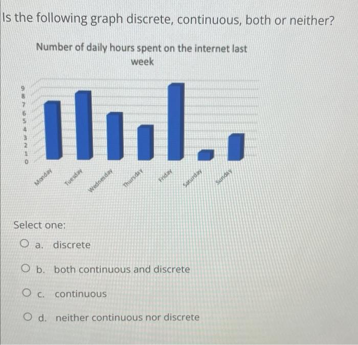 Solved Is the following graph discrete, continuous, both or | Chegg.com