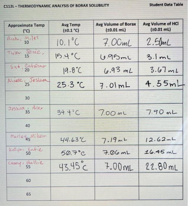 C112L - THERMODYNAMIC ANALYSIS OF BORAX SOLUBILITY | Chegg.com C112L - THERMODYNAMIC ANALYSIS OF BORAX SOLUBILITY | Chegg.com