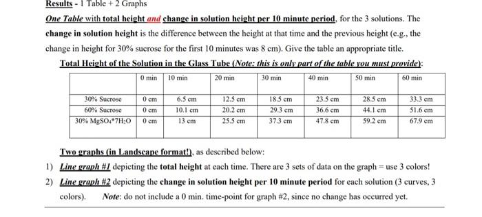 Solved Results −1 Table +2 Graphs One Table with total | Chegg.com