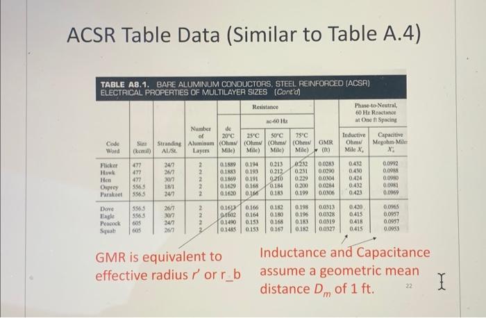 Solved ACSR Data: Inductive Reactance | Chegg.com