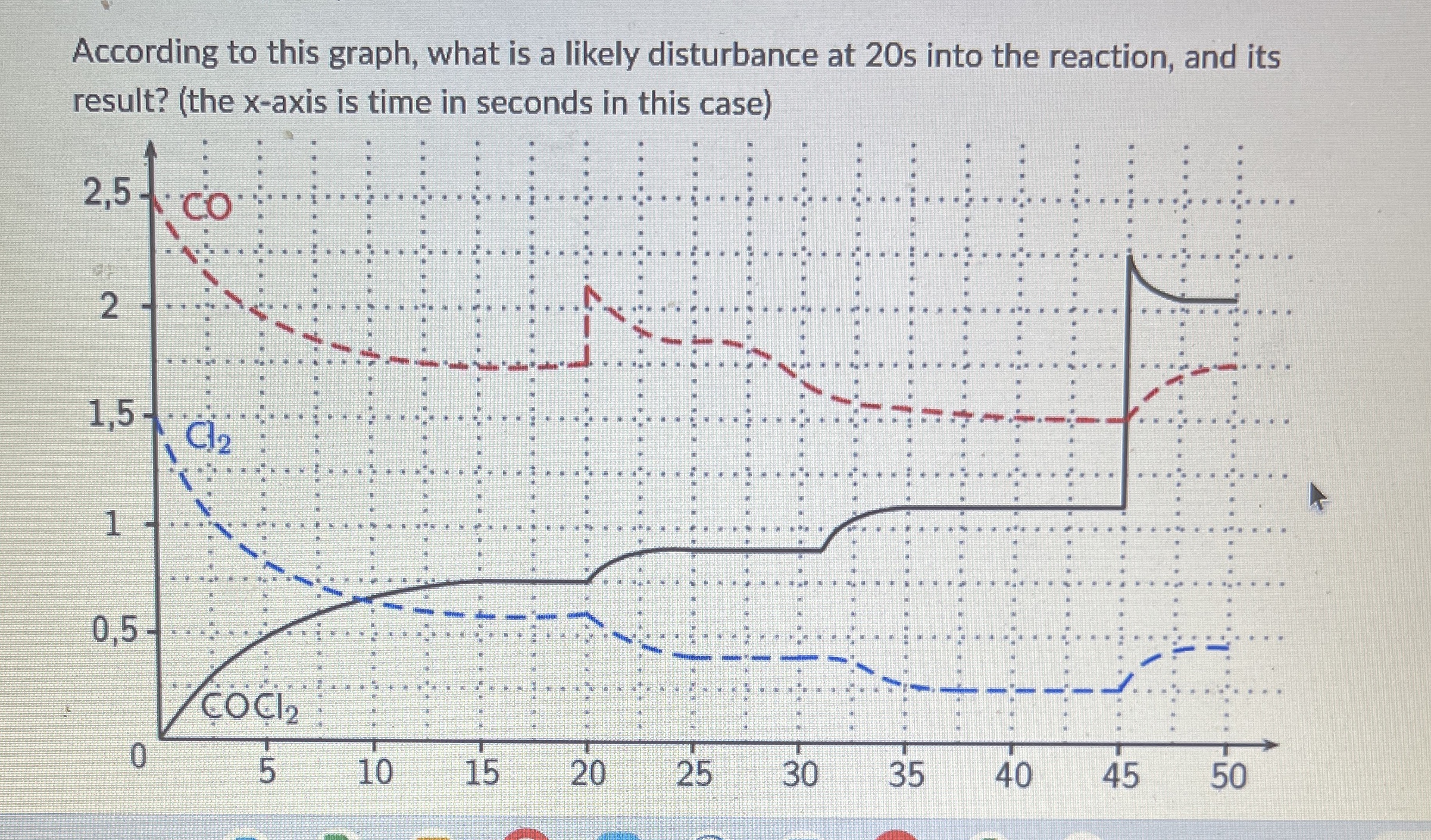 Solved According to this graph, what is a likely disturbance | Chegg.com