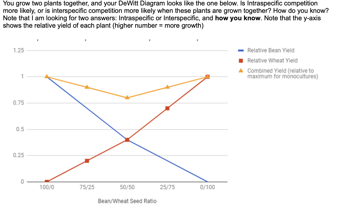 Solved You grow two plants together, and your DeWitt Diagram | Chegg.com