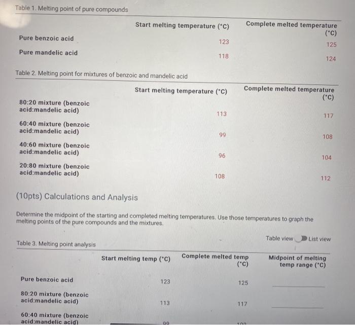 Solved Table 1. Melting point of pure compounds Complete | Chegg.com