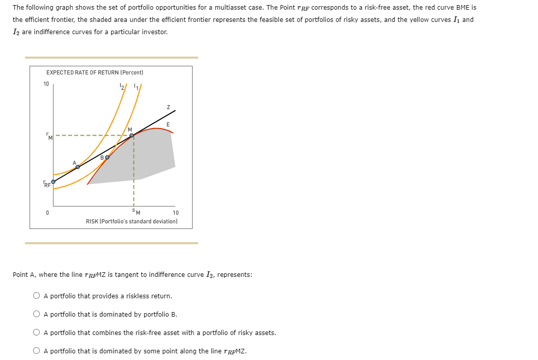 Solved The following graph shows the set of portfolio | Chegg.com