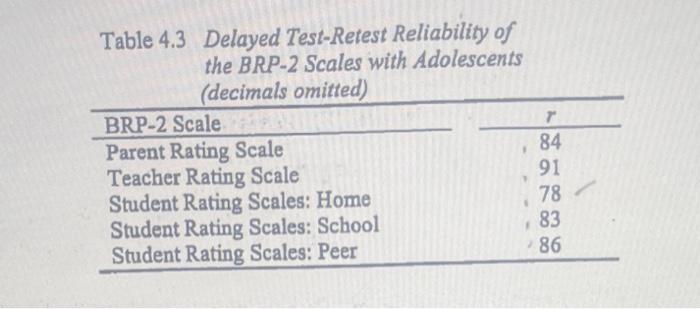 Solved Table 4.3 Delayed Test-Retest Reliability of the | Chegg.com
