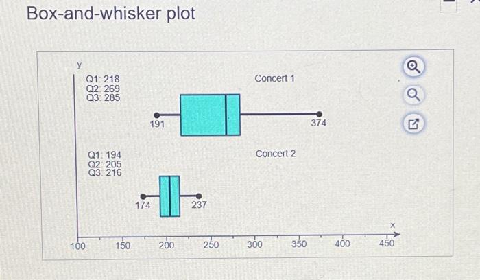 Solved Side by side box and whisker plots can be used to | Chegg.com