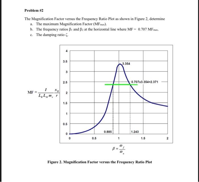 Solved Problem #2 The Magnification Factor versus the | Chegg.com