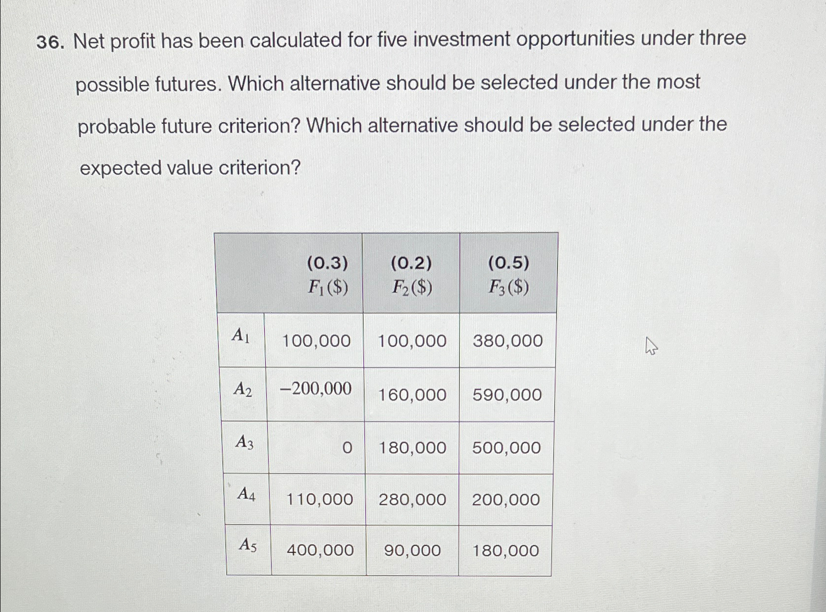 Solved Net profit has been calculated for five investment | Chegg.com
