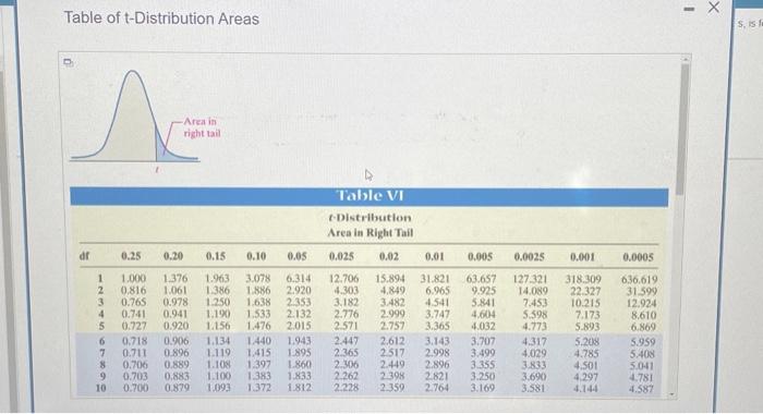 Solved Table of t-Distribution AreasArea in Right TailA | Chegg.com