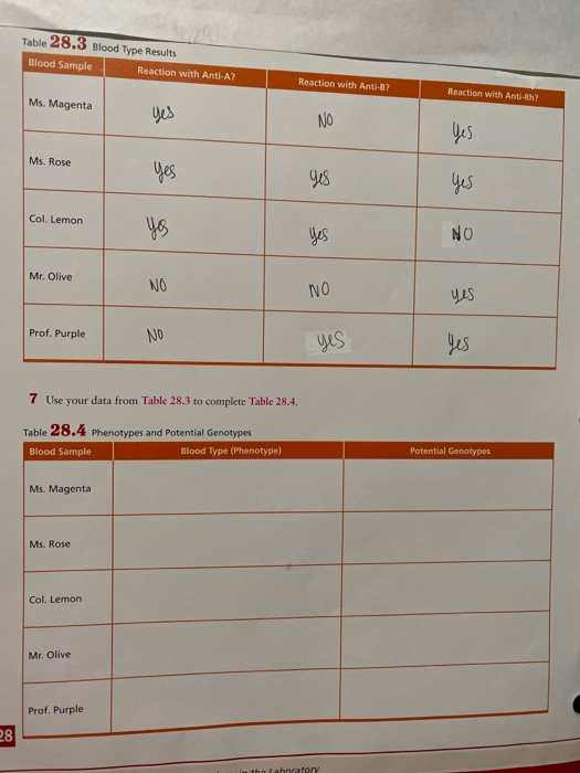 Solved 7 Use your data from Table 28.3 to complete Table | Chegg.com