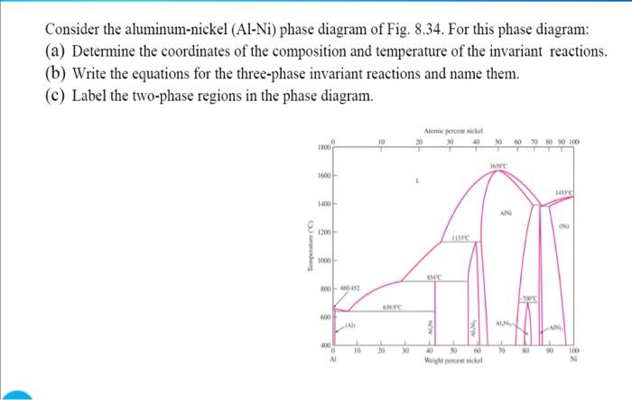 Al Ni Phase Diagram Explanation Solved The Figure Below Show
