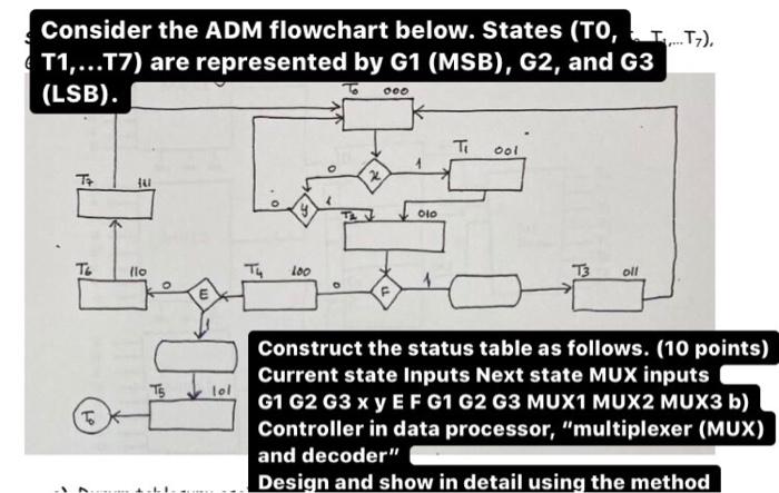 Solved Consider the ADM flowchart below. States (TO, IT). | Chegg.com
