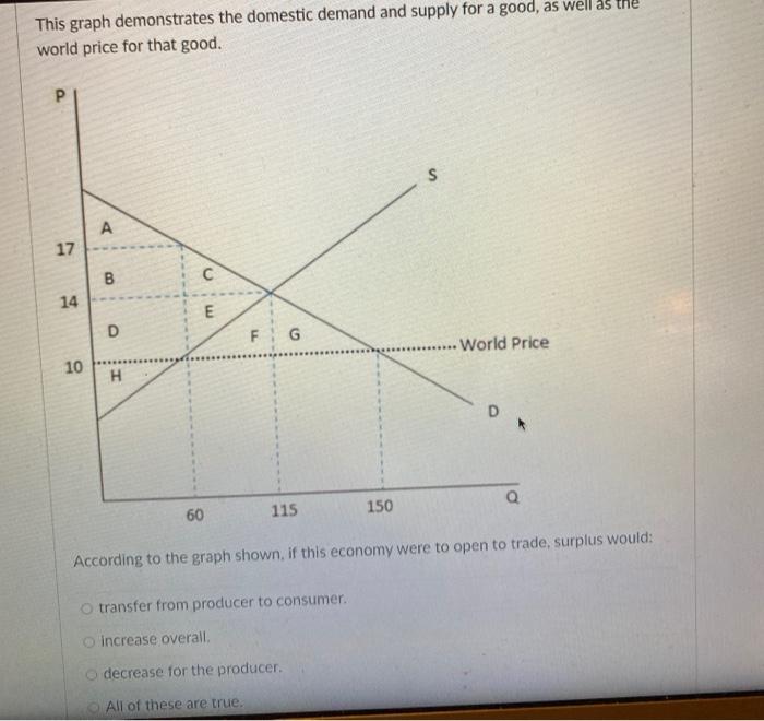 Solved This graph demonstrates the domestic demand and | Chegg.com Solved This graph demonstrates the domestic demand and | Chegg.com
