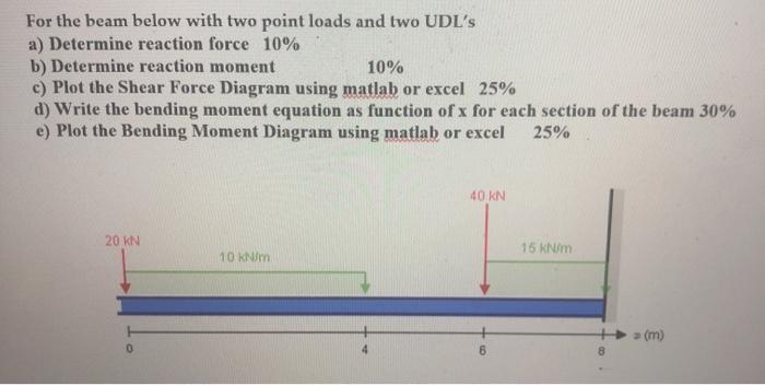 Solved For the beam below with two point loads and two UDL's | Chegg.com