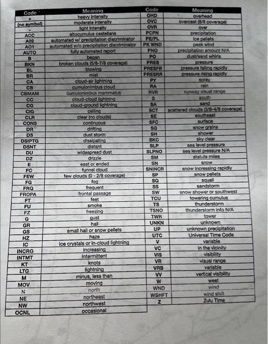 Solved Use the METAR Abbreviations Toble to decode the | Chegg.com