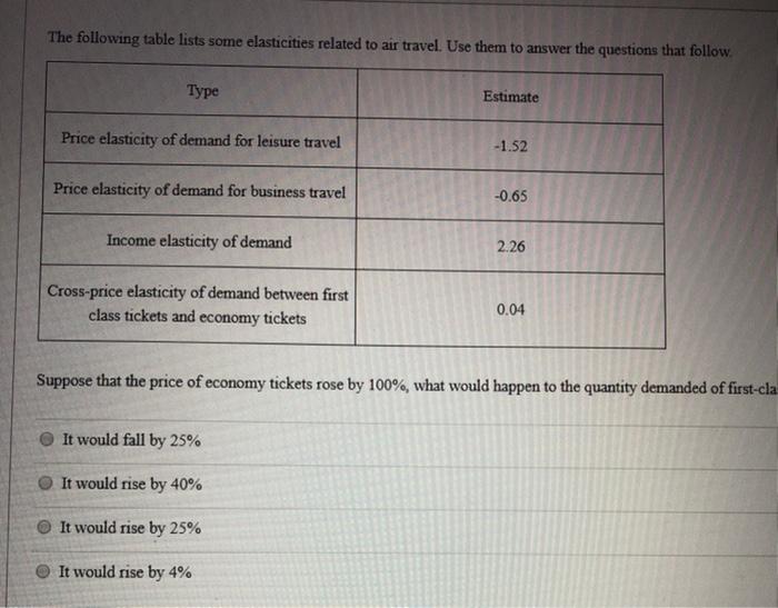 Solved The following table lists some elasticities related | Chegg.com