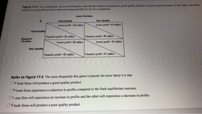 Solved Figure 17-2. Two companies, Acme and Pinnacle, each | Chegg.com