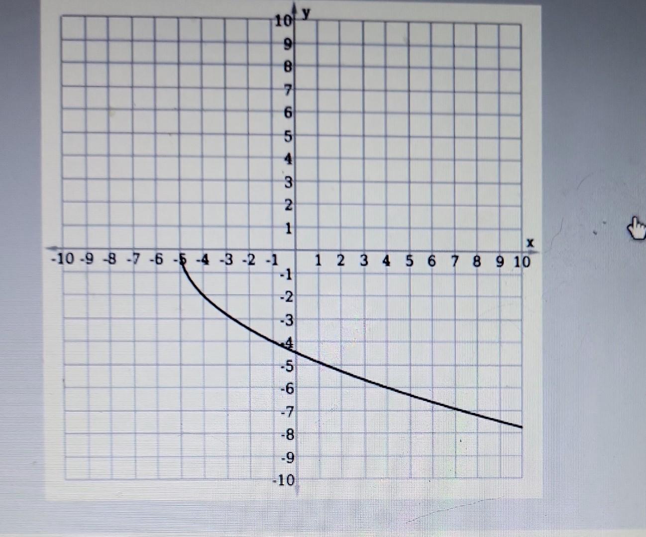Solved Select the graph which correctly displays the | Chegg.com
