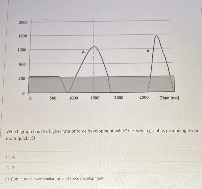 Solved Which graph has the higher rate of force development | Chegg.com