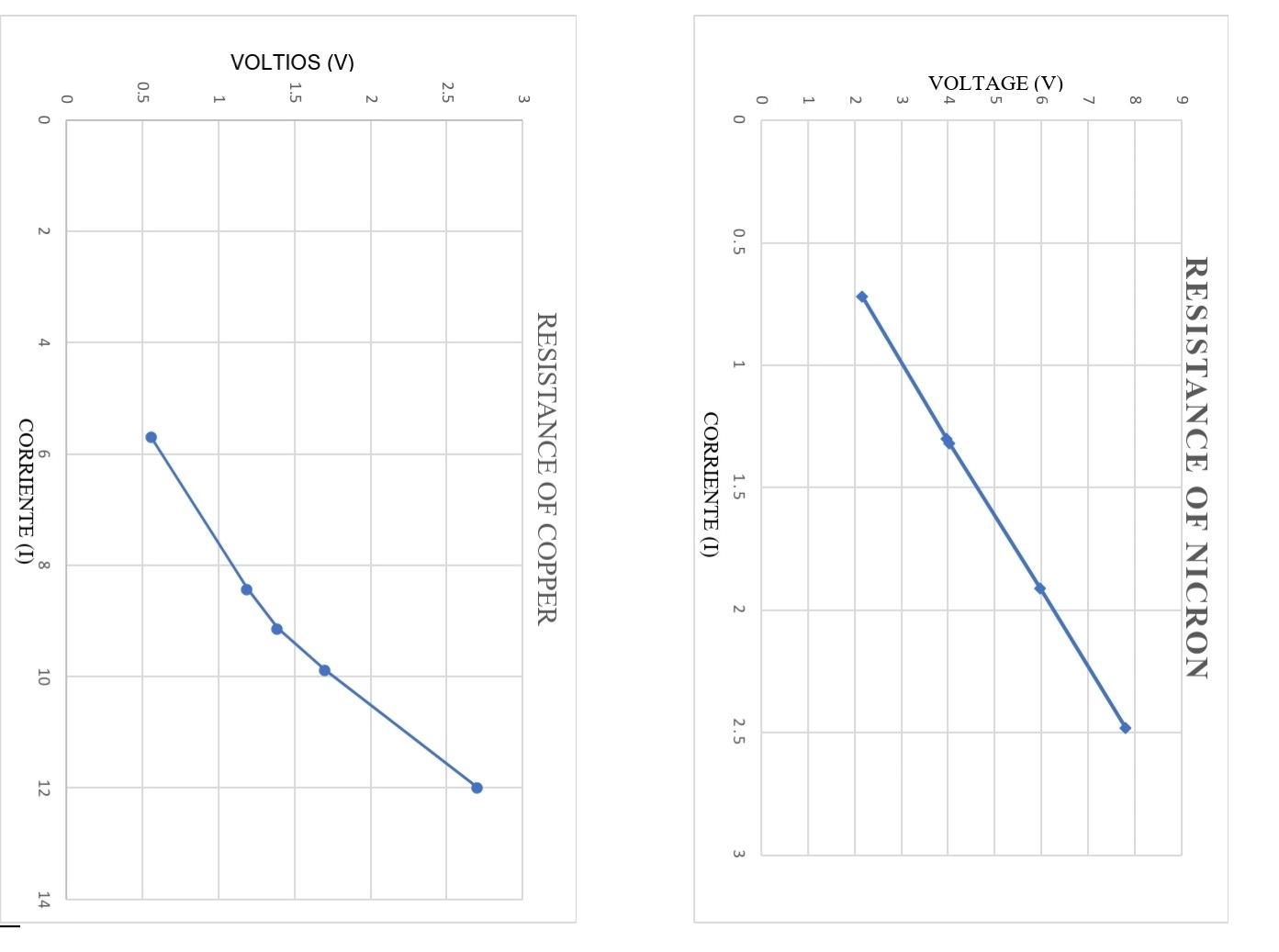 Solved 1. From the graph obtain the voltage versus current | Chegg.com