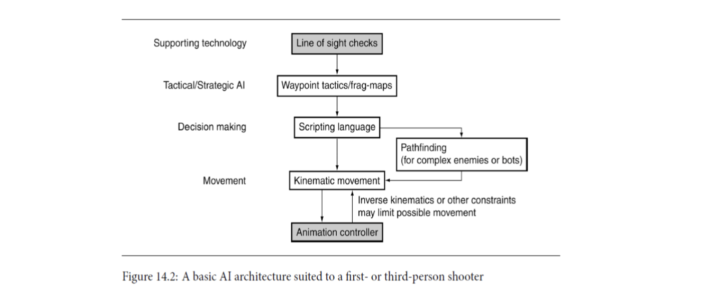 Solved Figure 14.2: A basic AI architecture suited to a | Chegg.com