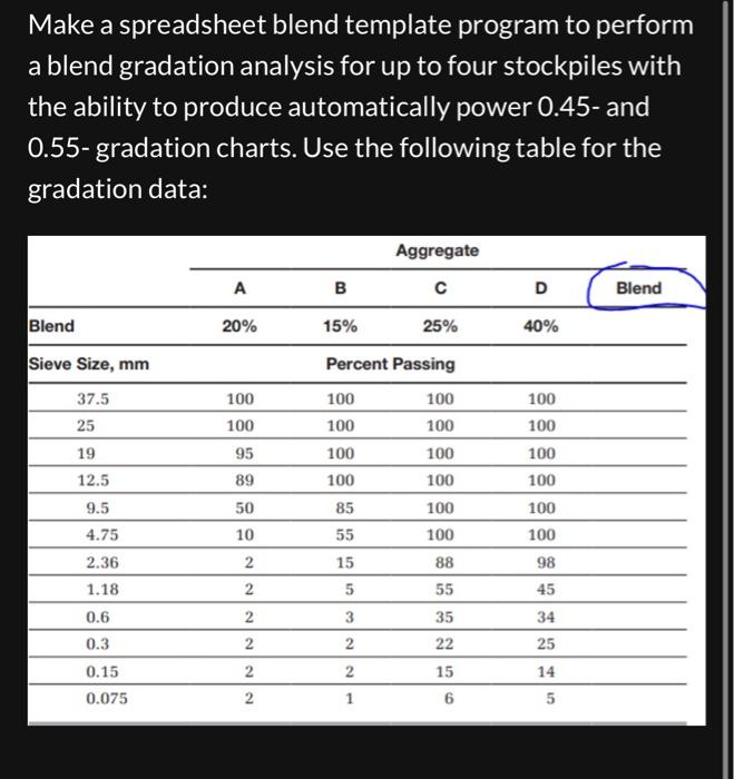 Solved Make a spreadsheet blend template program to perform | Chegg.com