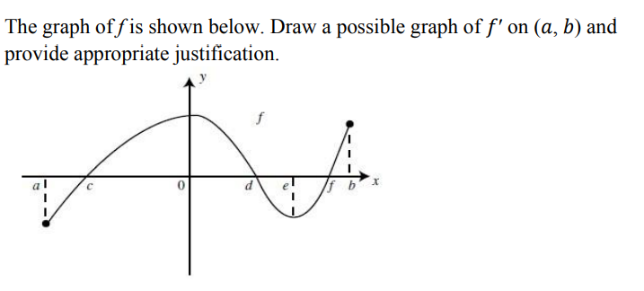 Solved The graph of f ﻿is shown below. Draw a possible graph | Chegg.com