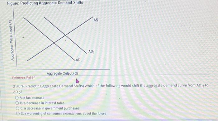 Solved Figure: Predicting Aggregate Demand Shifts (Figure: | Chegg.com