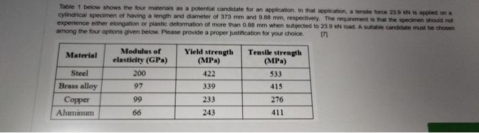 Solved Table 1 below shows the fout materials as a potential | Chegg.com
