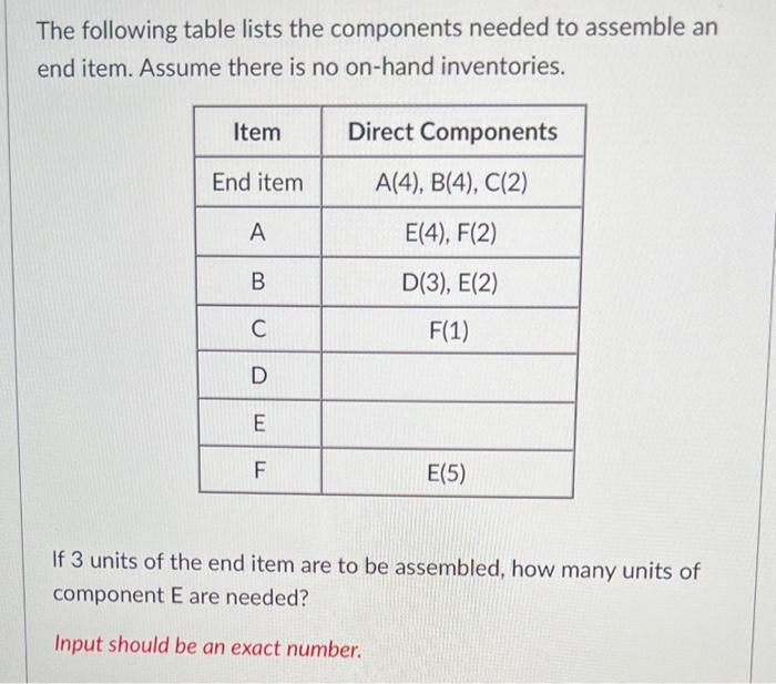 Solved The following table lists the components needed to | Chegg.com