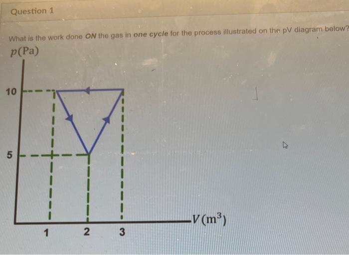 Solved What is the work done ON the gas in one cycle for the | Chegg.com
