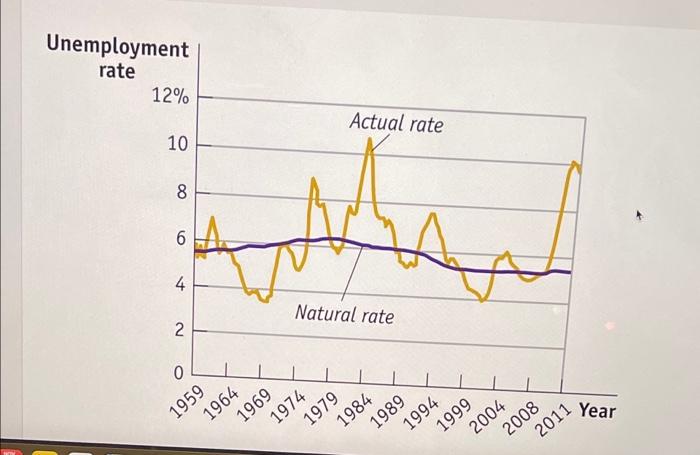 Solved (Figure: Actual and Natural Rates of Unemployment) | Chegg.com