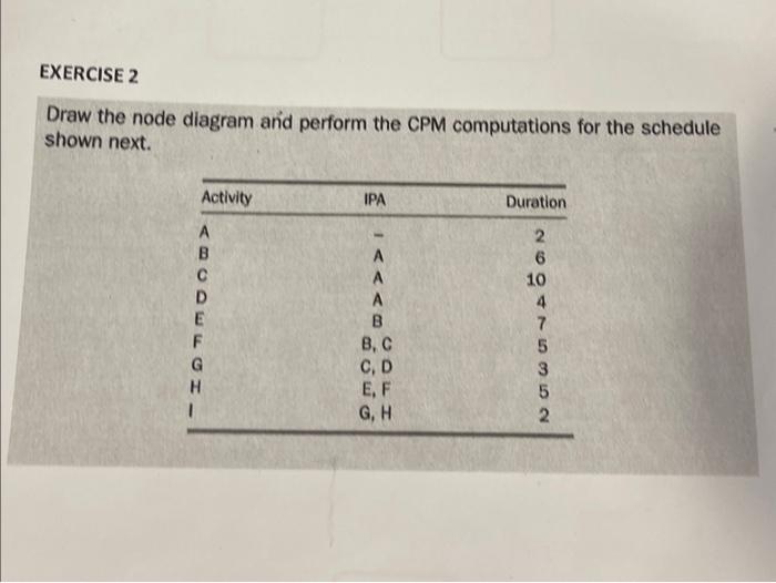 Solved Draw the node diagram and perform the CPM | Chegg.com