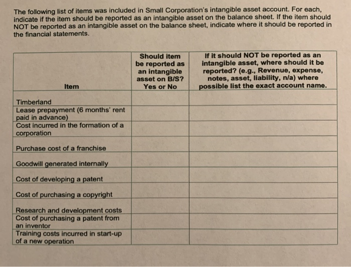 Solved The following list of items was included in Small | Chegg.com