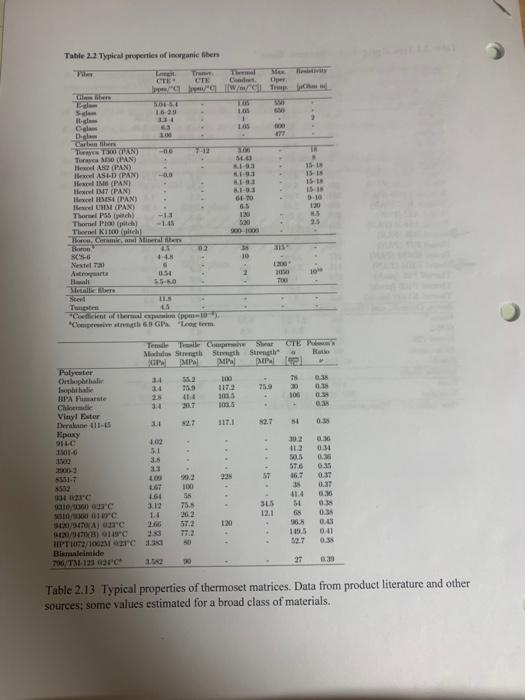 Solved Problem 4: (10 points) Tables 2.1,2.2 and 2.13 shows | Chegg.com