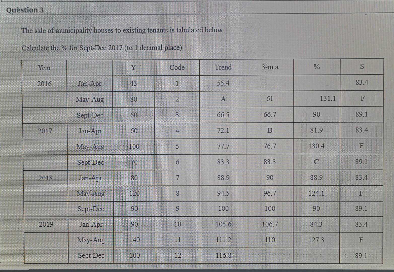 Solved The sale of municipality houses to existing tenants | Chegg.com
