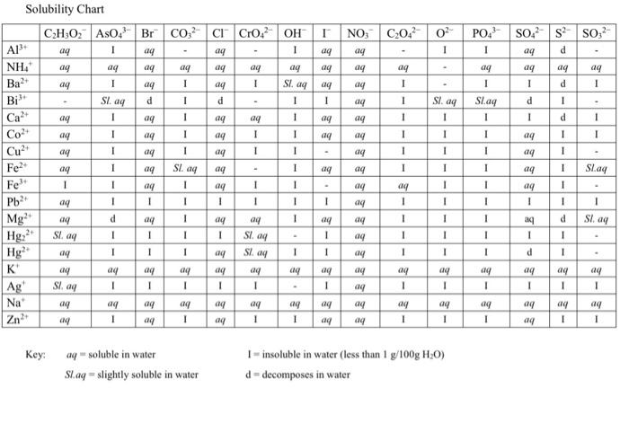 Solved make 10 DOUBLE DISPLACEMENT BALANCED REACTIONS from | Chegg.com