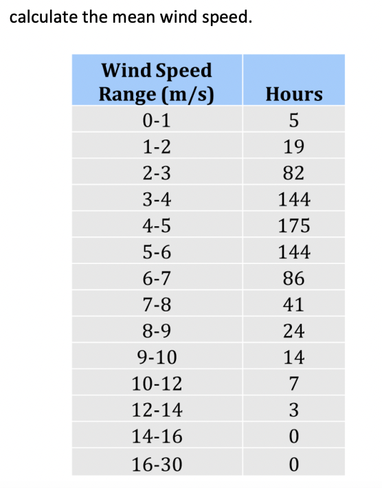 Solved calculate the mean wind speed. | Chegg.com