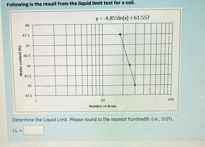 Solved Following is the result from the liquid limit test | Chegg.com