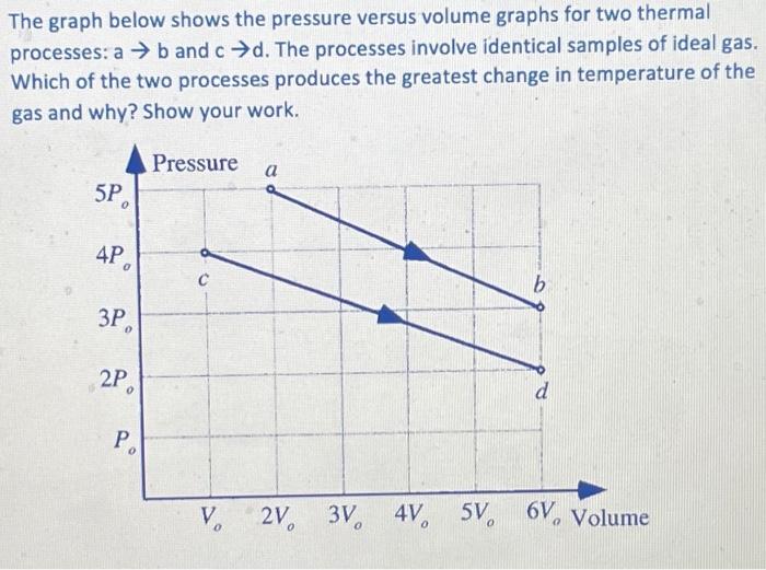 Solved The graph below shows the pressure versus volume | Chegg.com