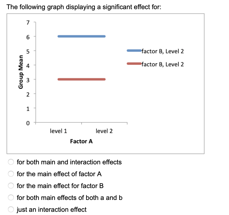 Solved The following graph displaying a significant effect | Chegg.com