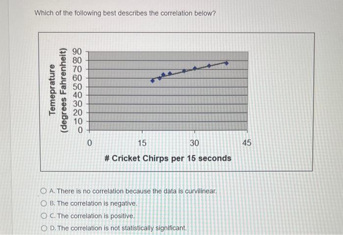 Solved Which of the following best describes the correlation | Chegg.com