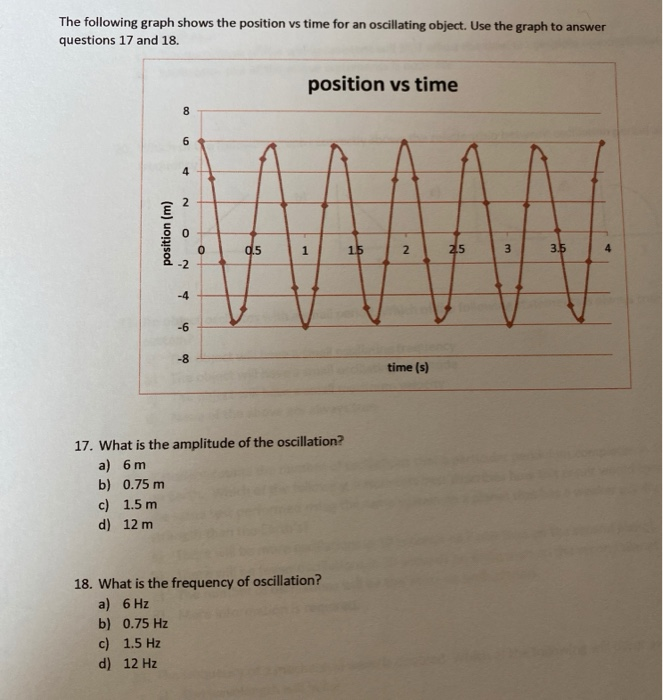 Solved The following graph shows the position vs time for an | Chegg.com