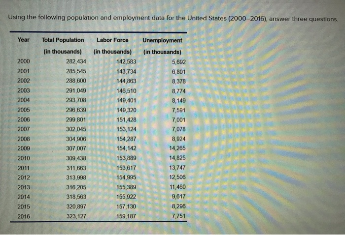 Solved Using the following population and employment data | Chegg.com