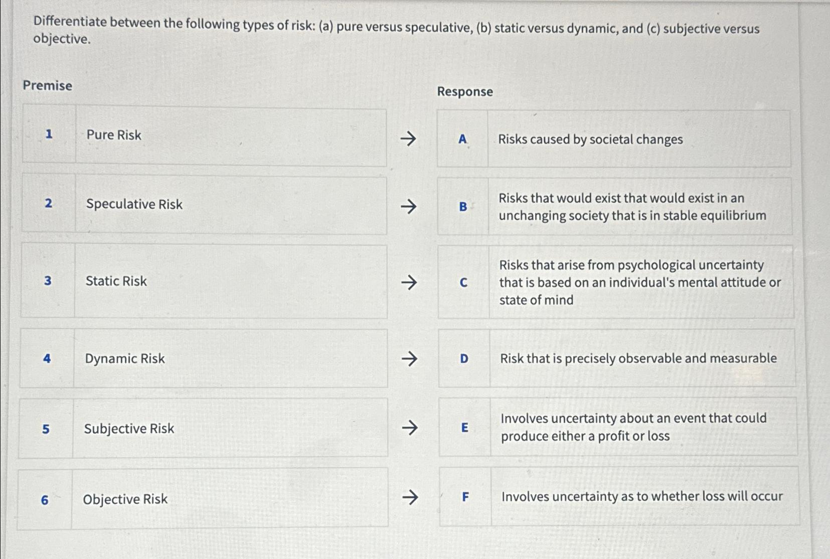 Solved Differentiate between the following types of risk: | Chegg.com