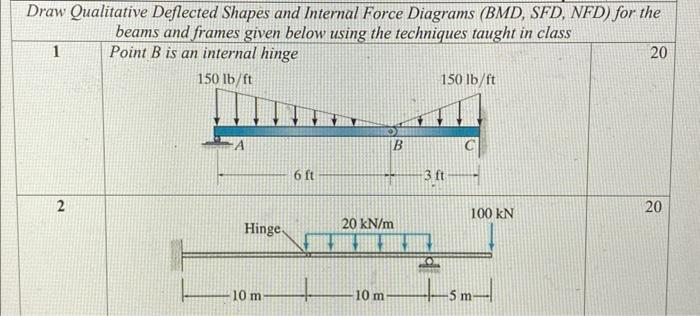 Solved Draw Qualitative Deflected Shapes and Internal Force | Chegg.com