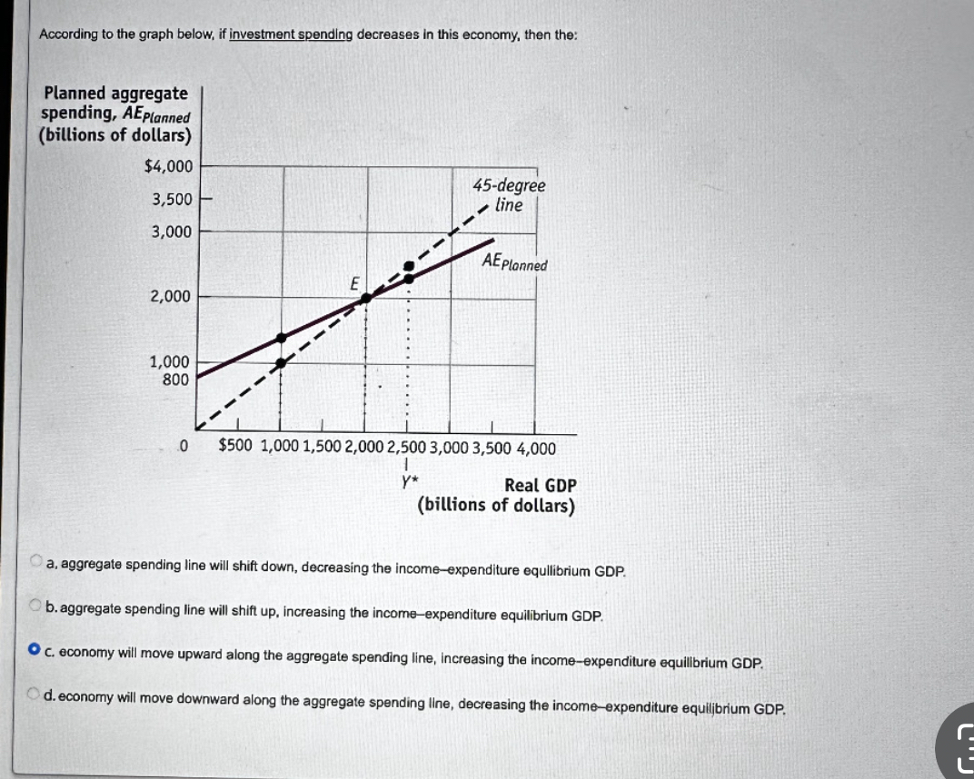 Solved According to the graph below, if investment spending | Chegg.com